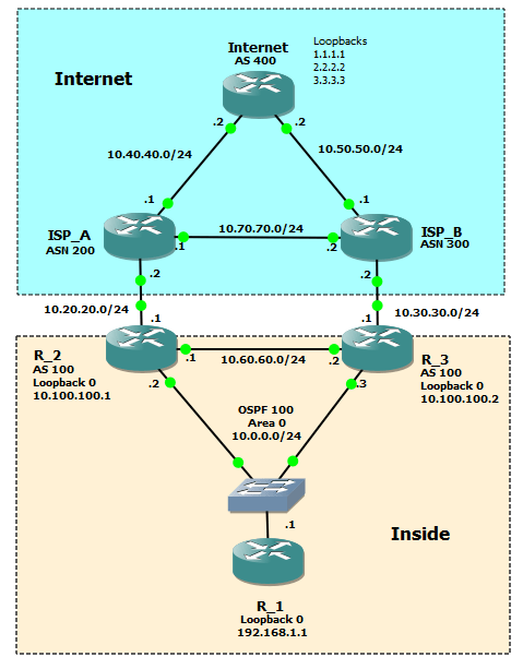 Dual WAN Router with Dual ISP Using BGP and OSPF – {networkphil}